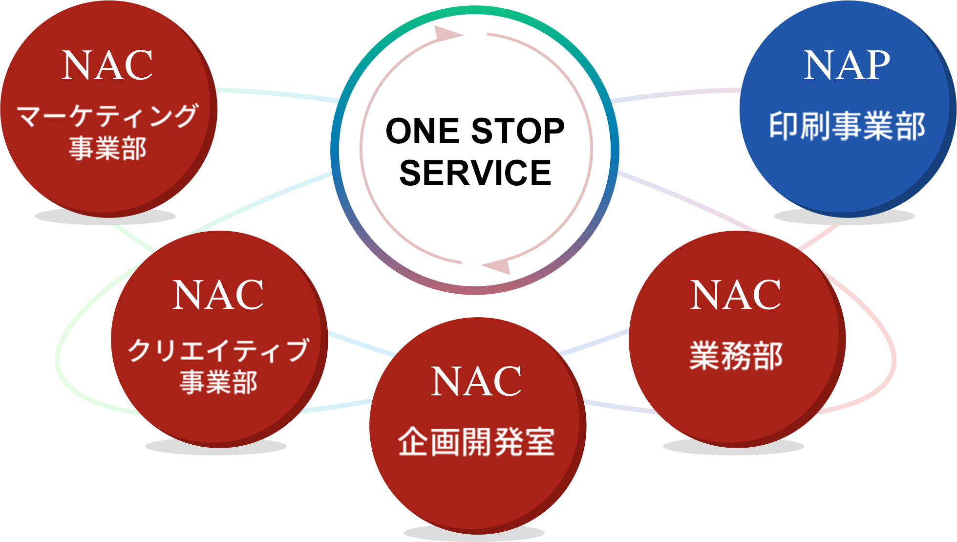 NACグループ - パッケージデザイン・包装資材 | 株式会社エヌエーシー